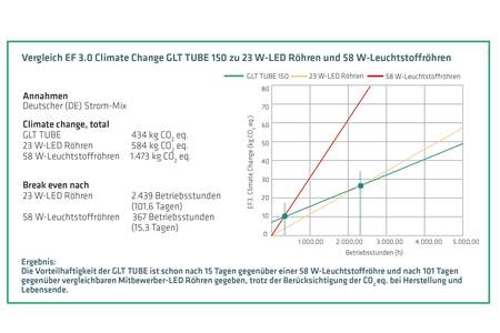 EnBW entscheidet sich für die GLT TUBE | German LED Tech