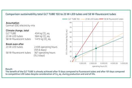 Fraunhofer IBP | GLT - German LED Tech